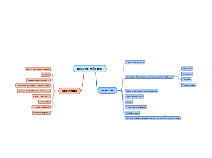 RECIPE MÉDICO - Mind Map
